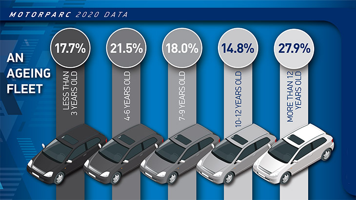 Britain's cars getting older, but van ownership reaches historic highs